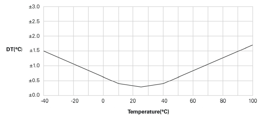 RH/T Sensor | Humidity Sensor | Hanwell IceSpy Monitoring