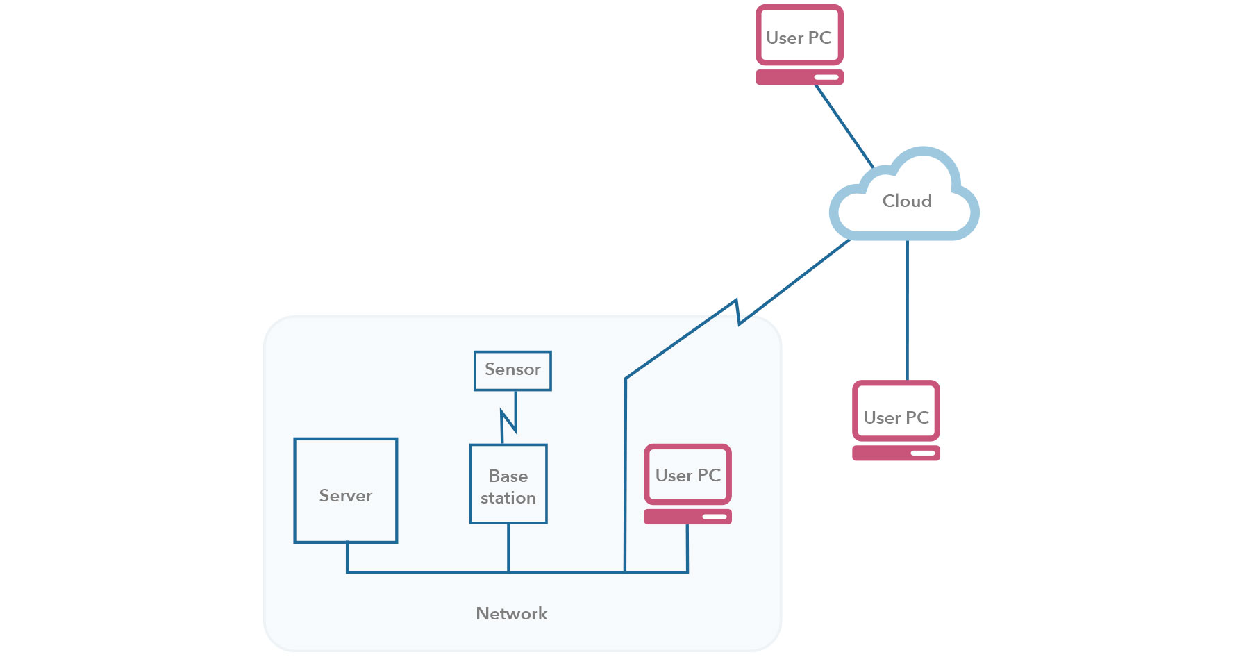 Software de monitoreo ambiental | Sistema de monitoreo inalámbrico | Ellab