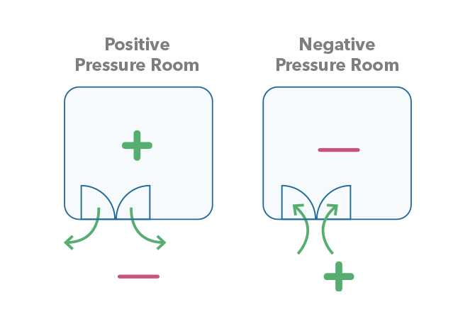 Air Flow Monitoring for Cleanrooms and Fume Cupboards | Ellab Blog